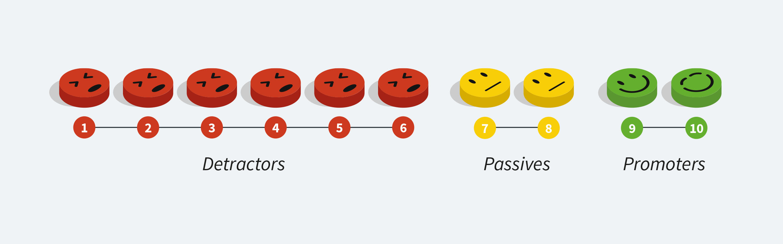 Helping achieve positive NPS response through simple user flow and ...